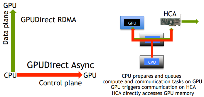 gpu-direct | 记录成长的痕迹