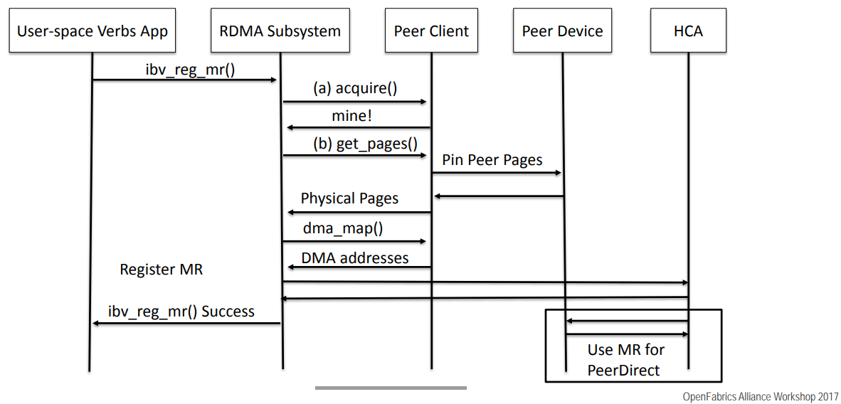 gpu-direct | 记录成长的痕迹