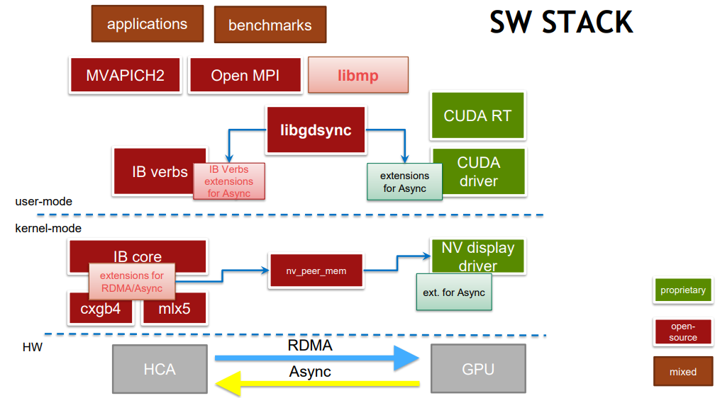 gpu-direct | 记录成长的痕迹
